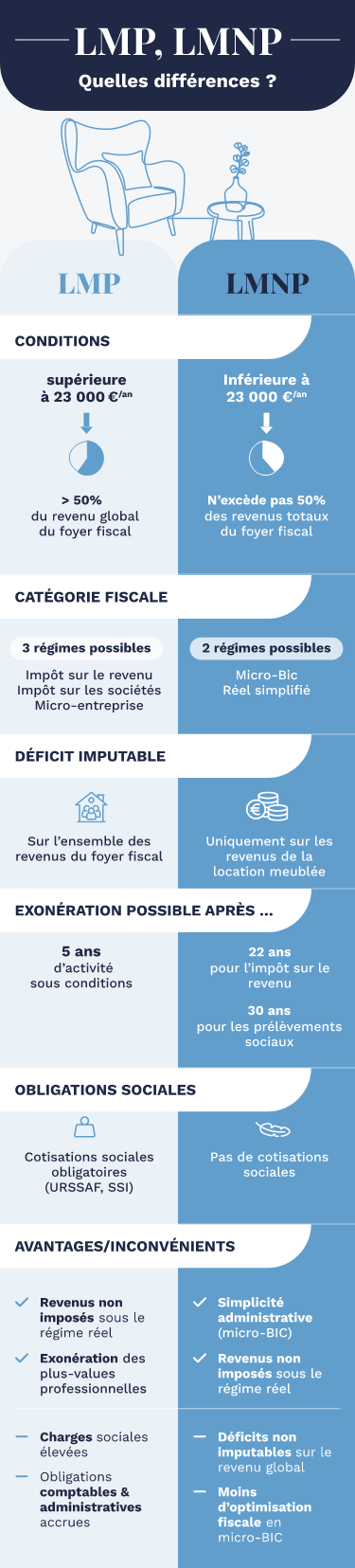 Quelles sont les différences entre le statut LMNP et LMP ? (2026)